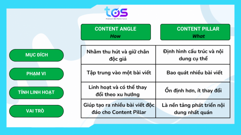 Content Angle là gì? So sánh Content Pillar và Content Angle