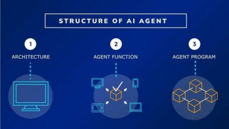 AI Agent là gì? Các ứng dụng AI Agent phổ biến trong thực tế - TOS