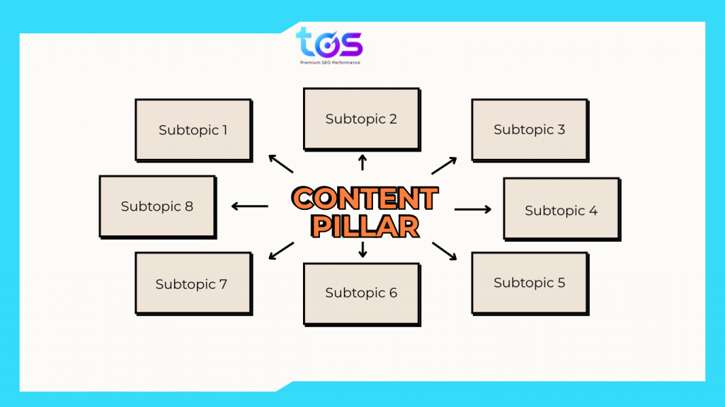 Content Pillar là gì? 6 bước triển khai Content Pillar hiệu quả 2025