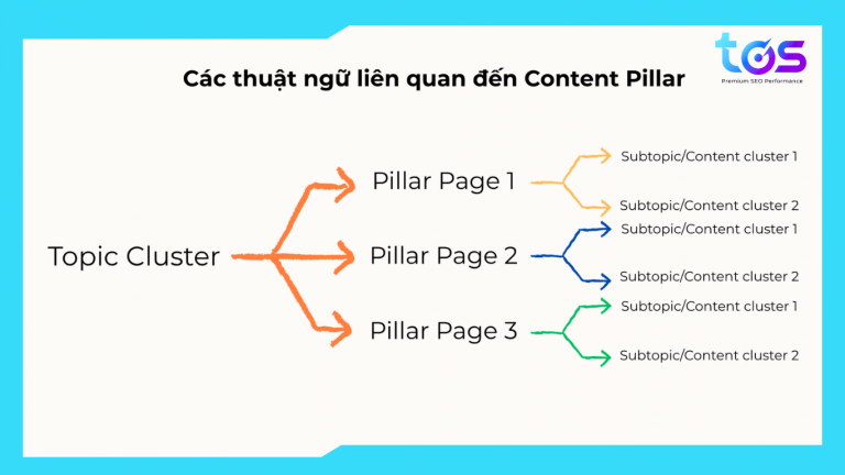 Content Pillar là gì? 6 bước triển khai Content Pillar hiệu quả 2025